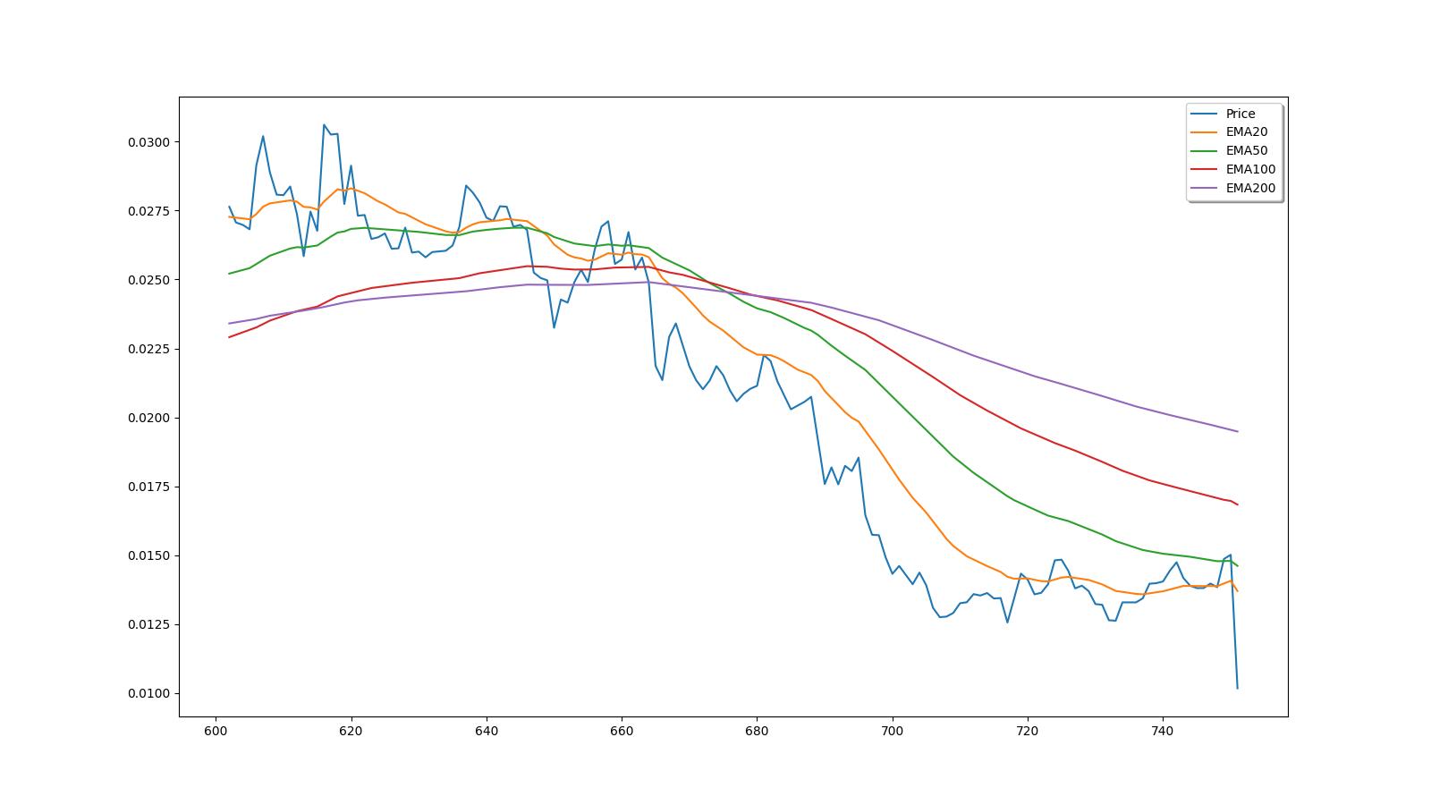 Jjmoji Exponential Moving Averages