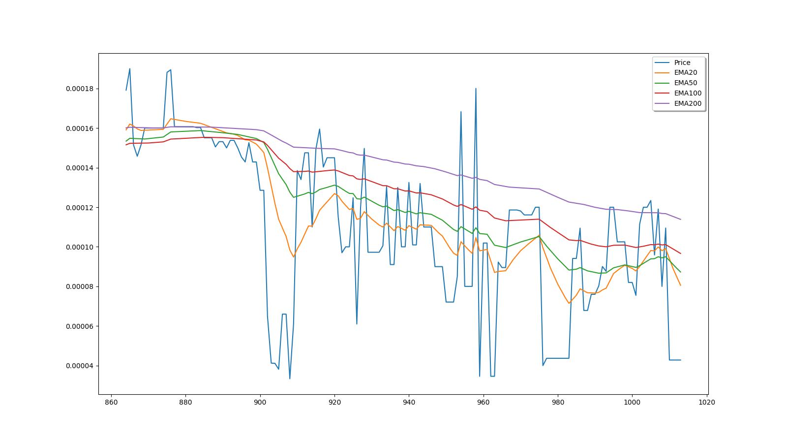 Jobchain Exponential Moving Averages