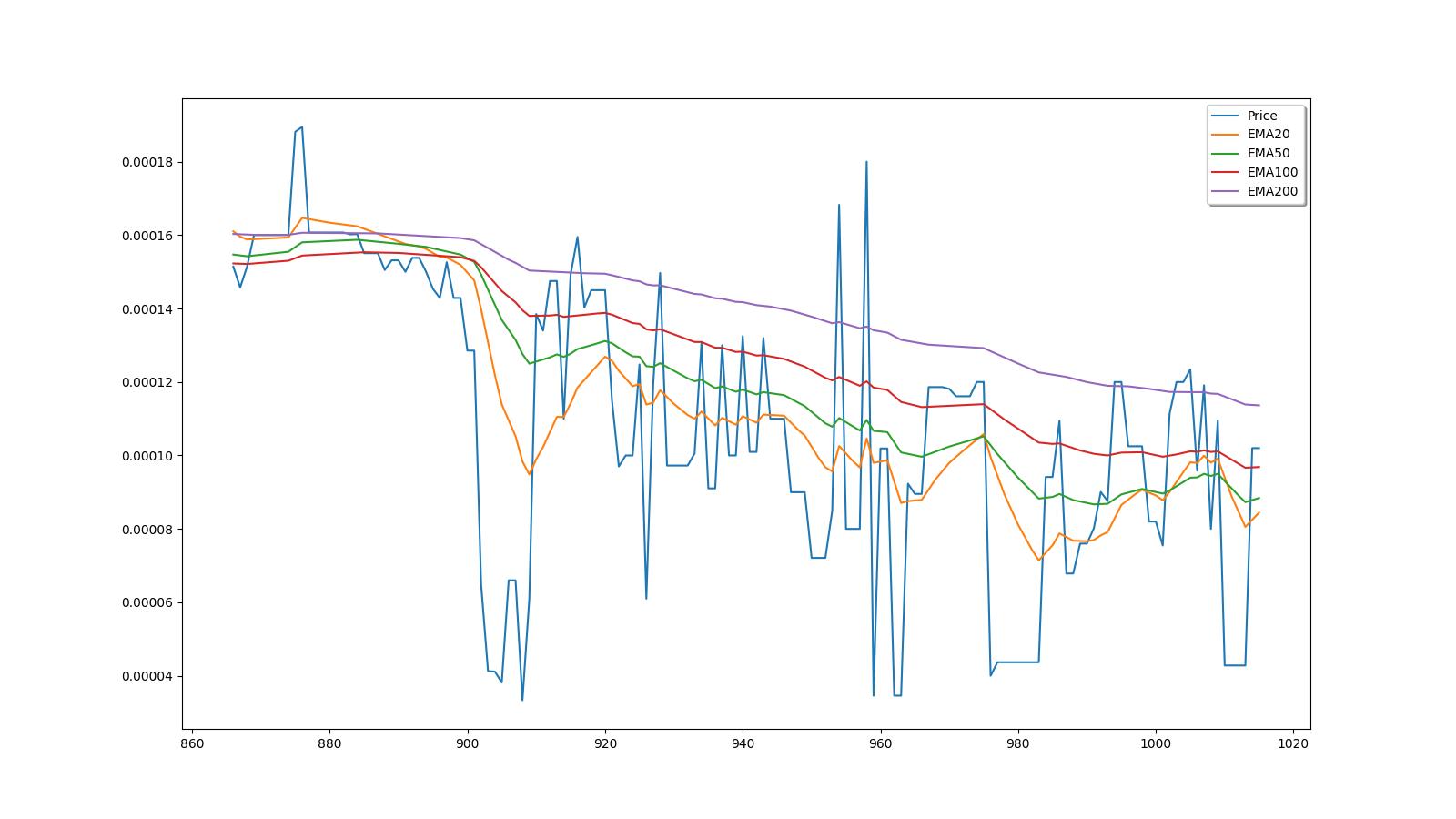 Jobchain Exponential Moving Averages
