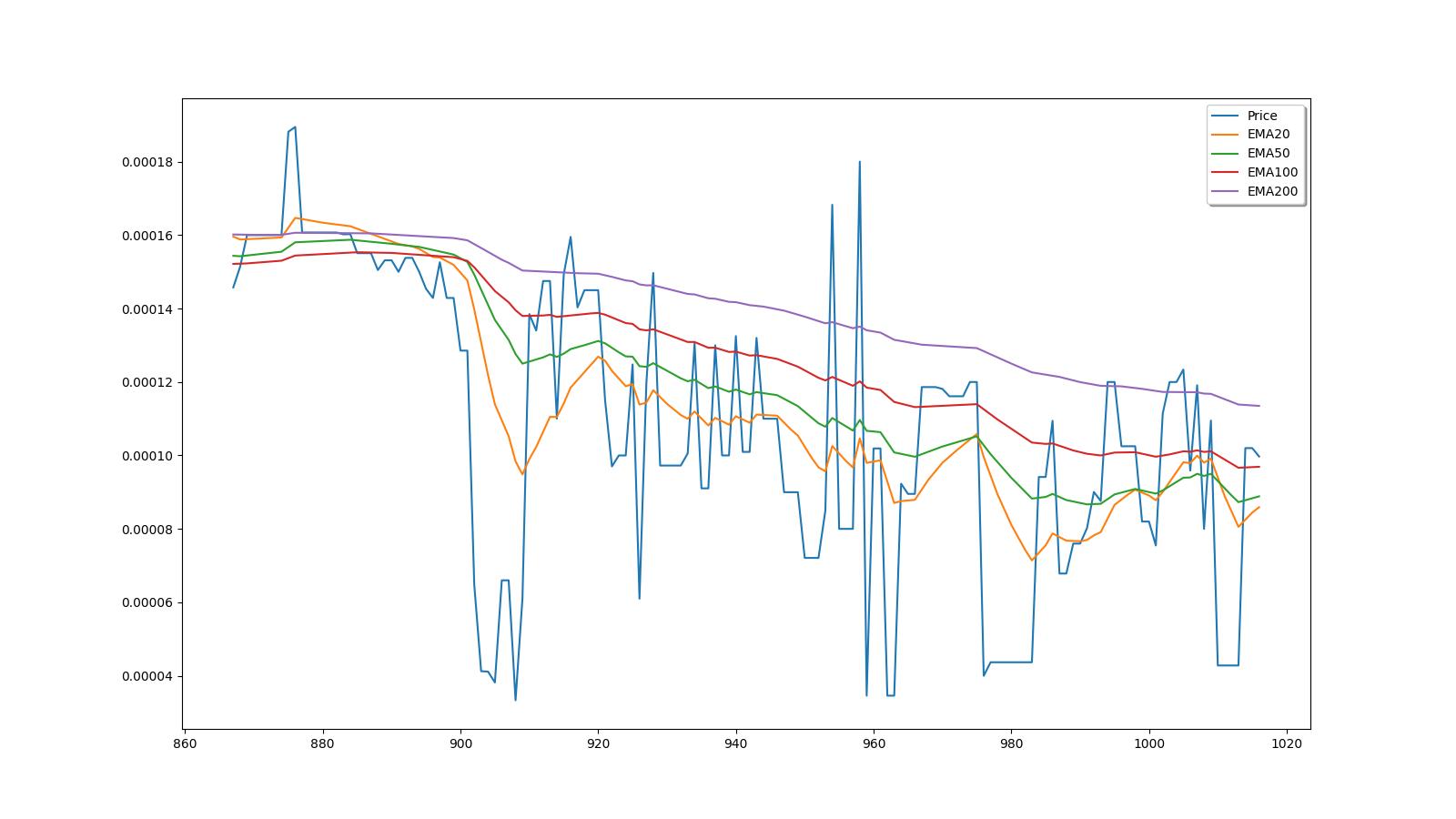 Jobchain Exponential Moving Averages