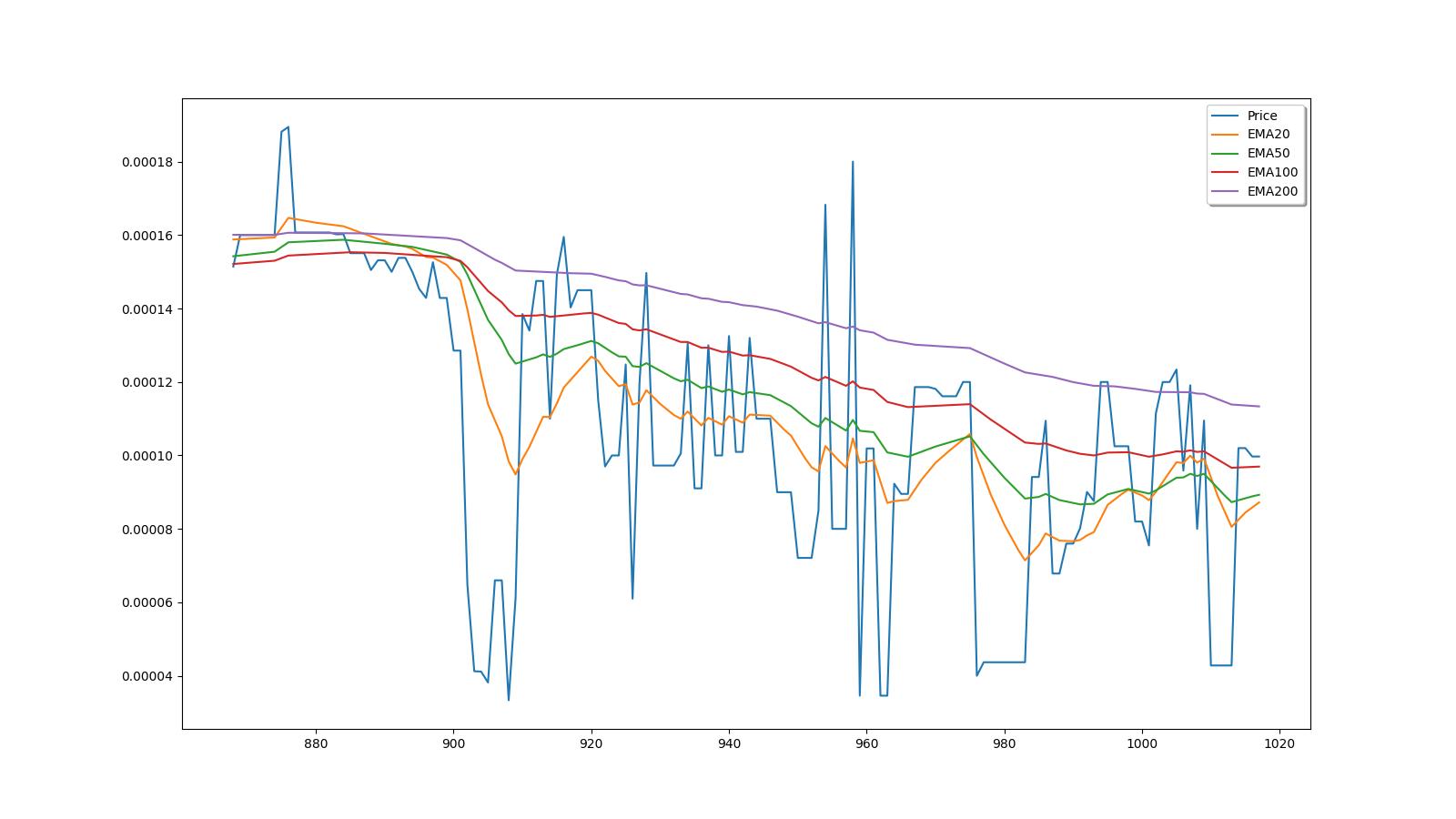 Jobchain Exponential Moving Averages