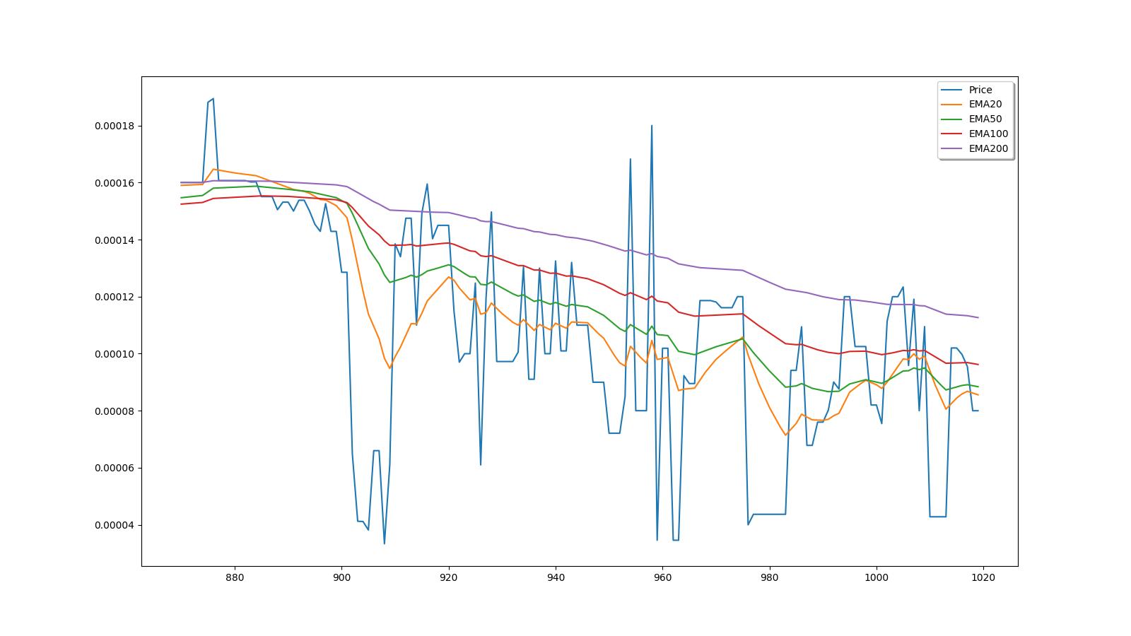 Jobchain Exponential Moving Averages