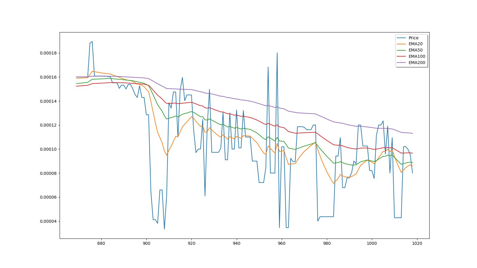 Jobchain Exponential Moving Averages