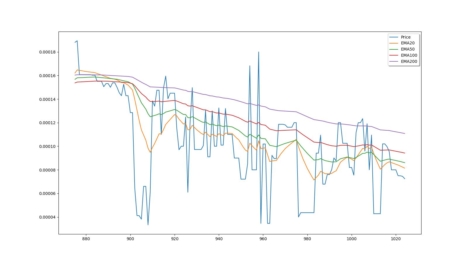 Jobchain Exponential Moving Averages