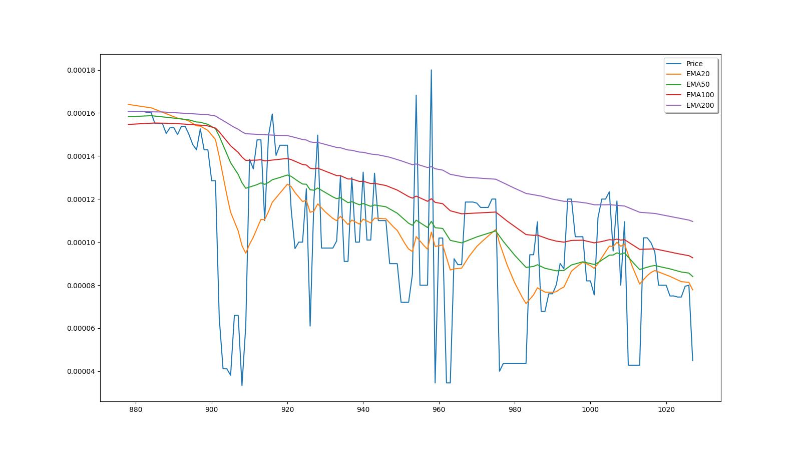 Jobchain Exponential Moving Averages