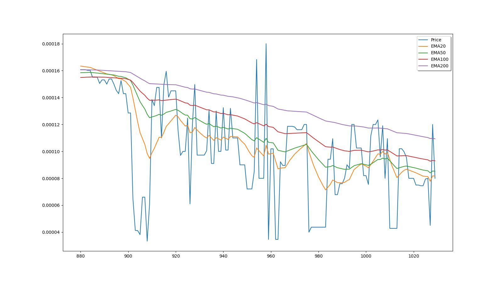 Jobchain Exponential Moving Averages