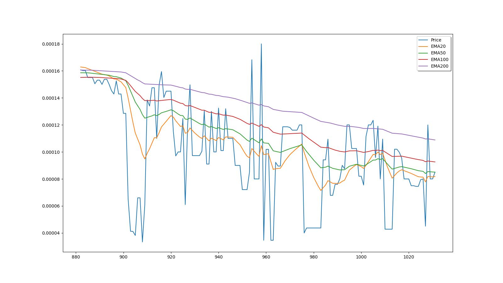 Jobchain Exponential Moving Averages