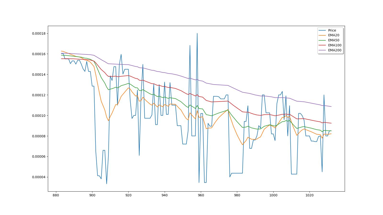 Jobchain Exponential Moving Averages