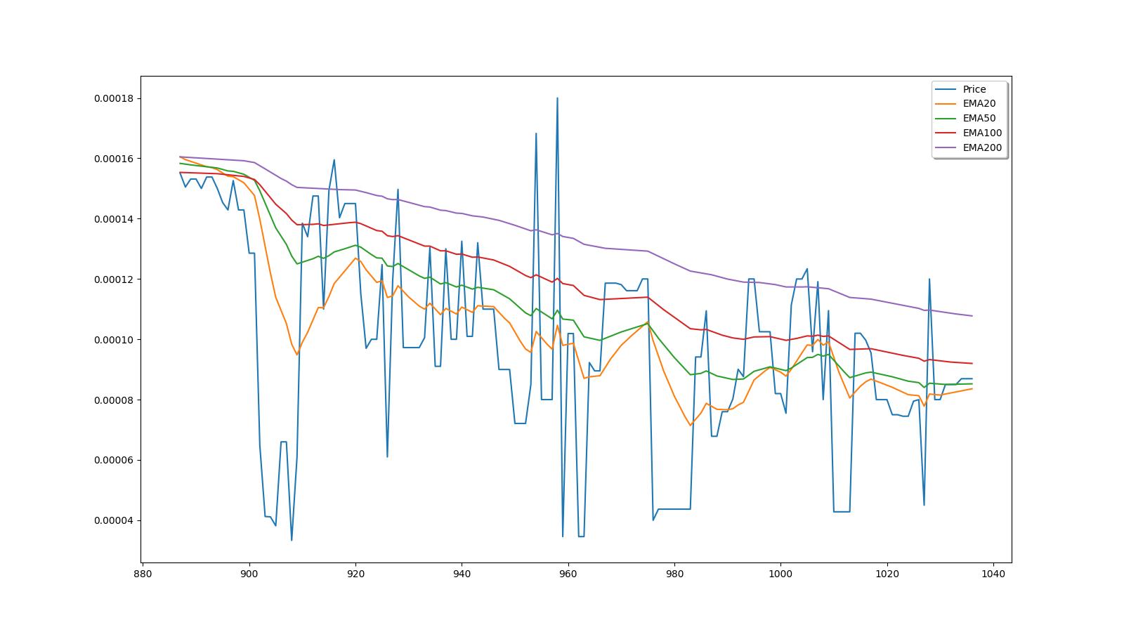 Jobchain Exponential Moving Averages