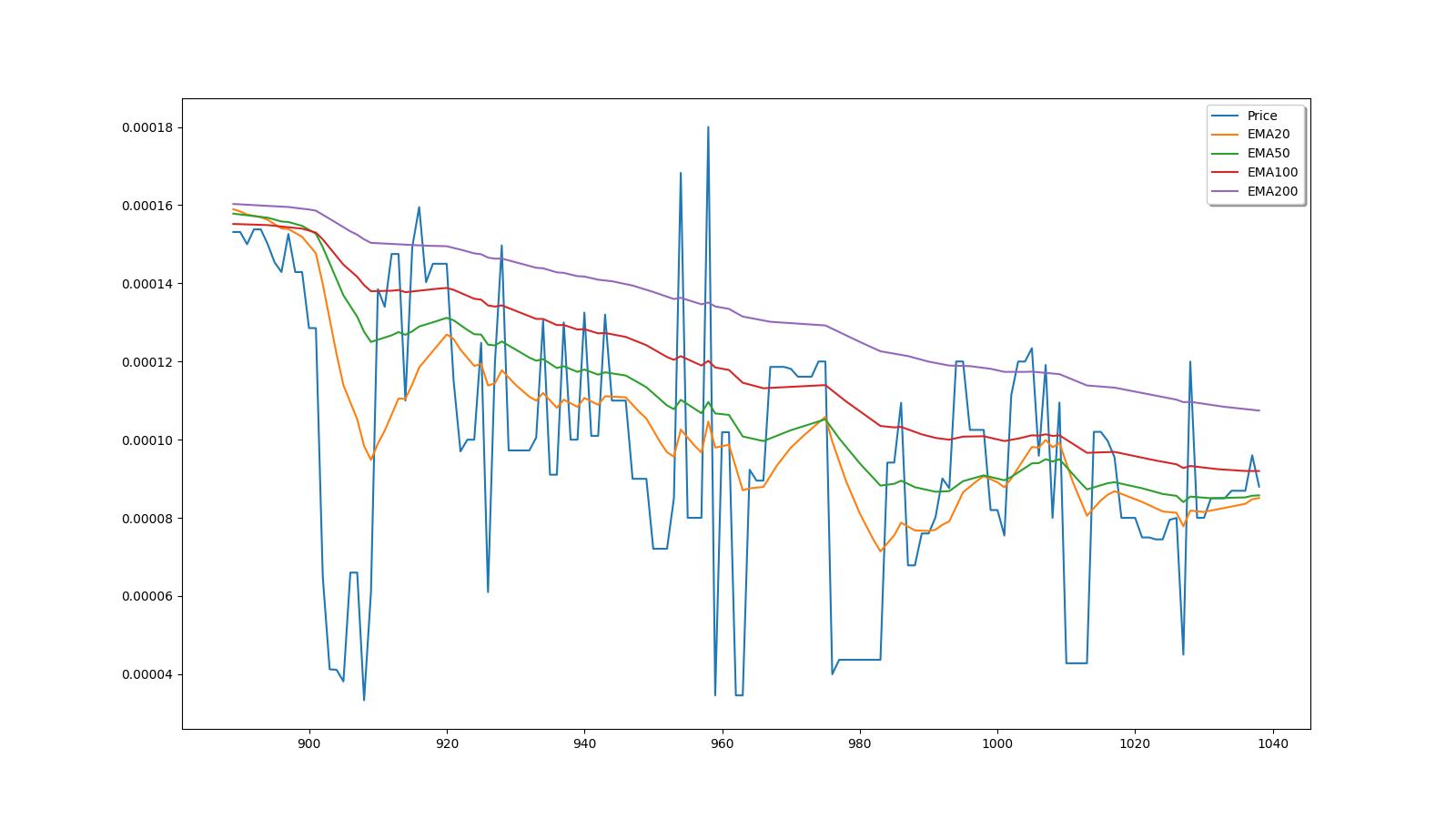 Jobchain Exponential Moving Averages