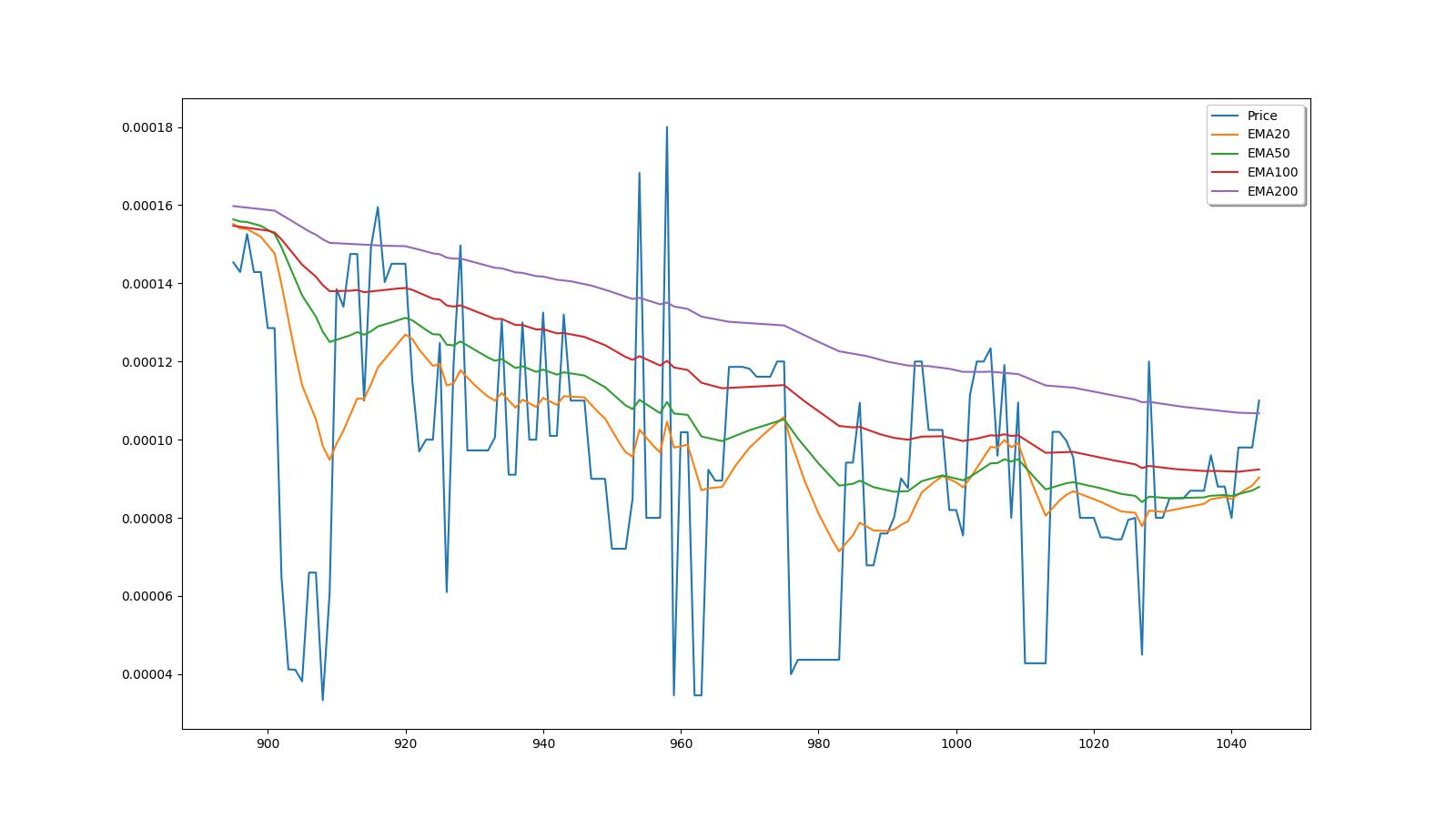 Jobchain Exponential Moving Averages