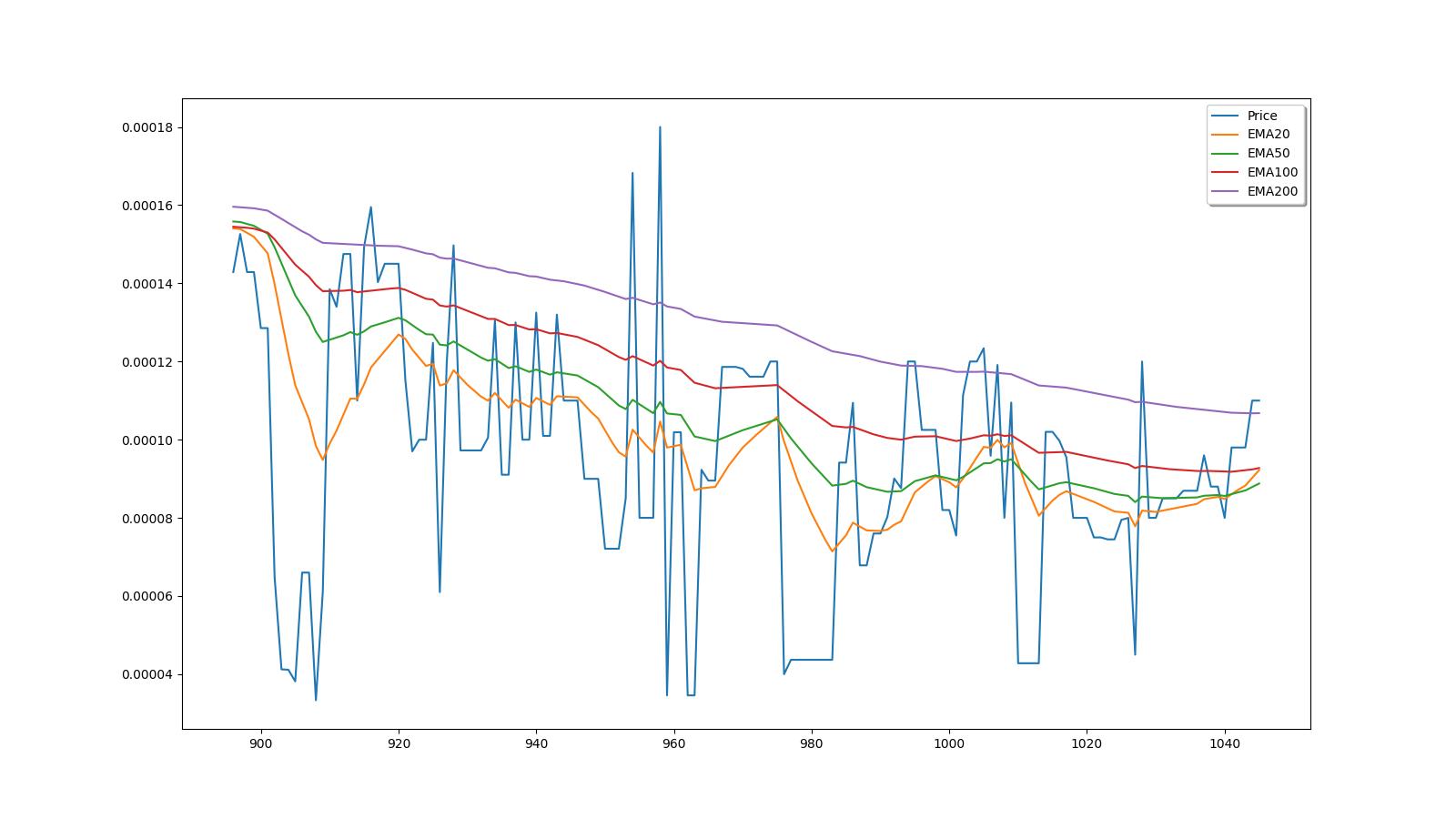 Jobchain Exponential Moving Averages