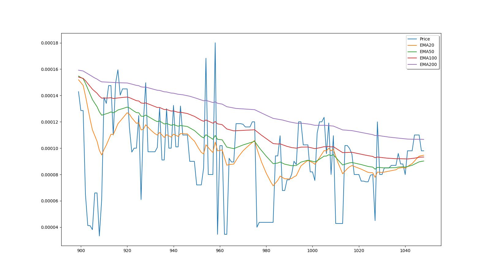 Jobchain Exponential Moving Averages