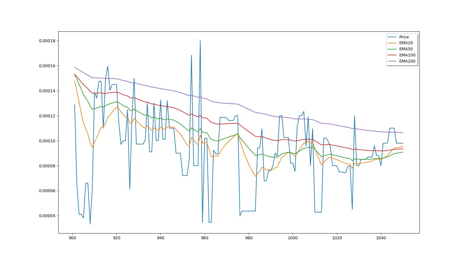 Jobchain Exponential Moving Averages