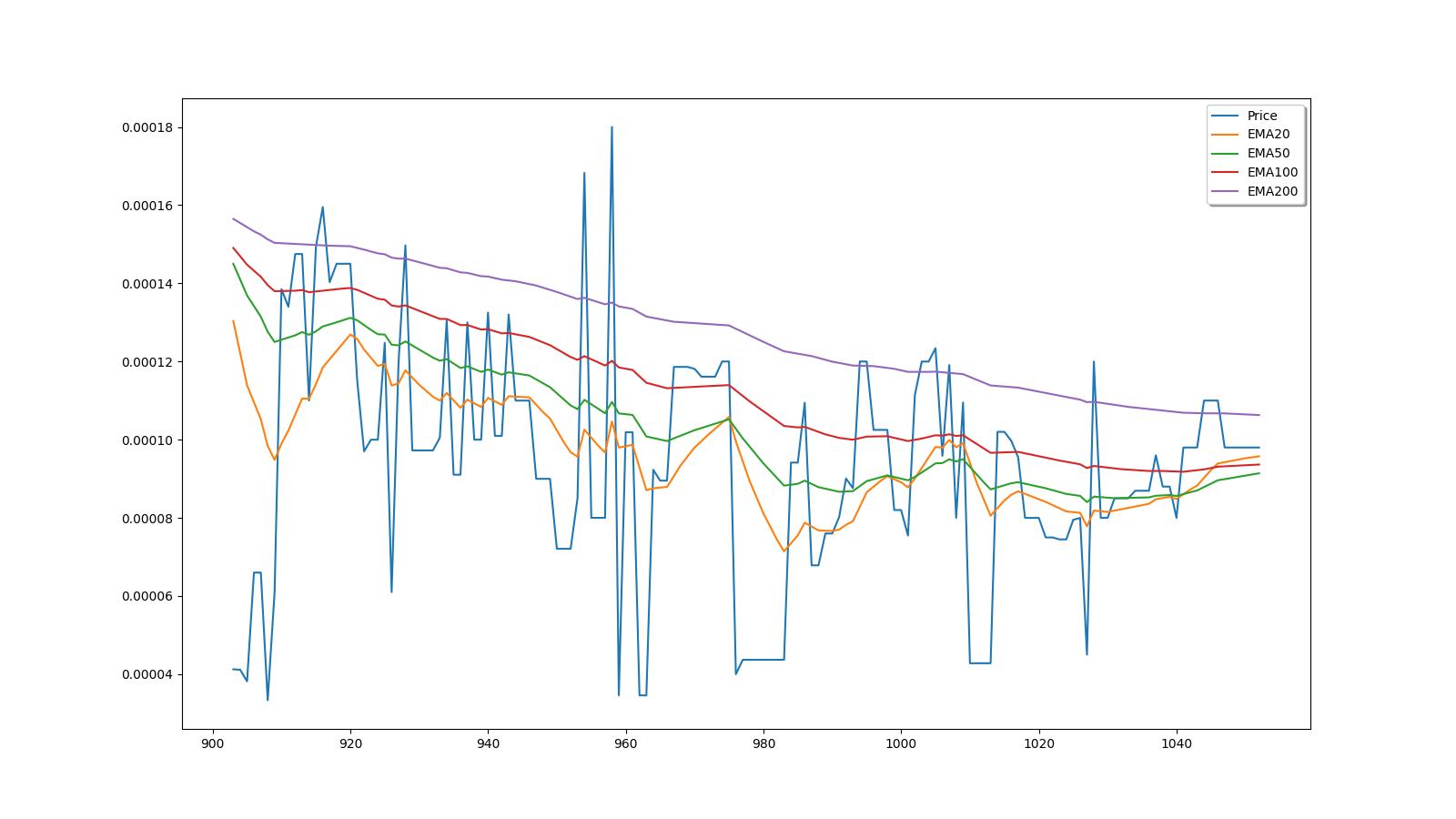 Jobchain Exponential Moving Averages