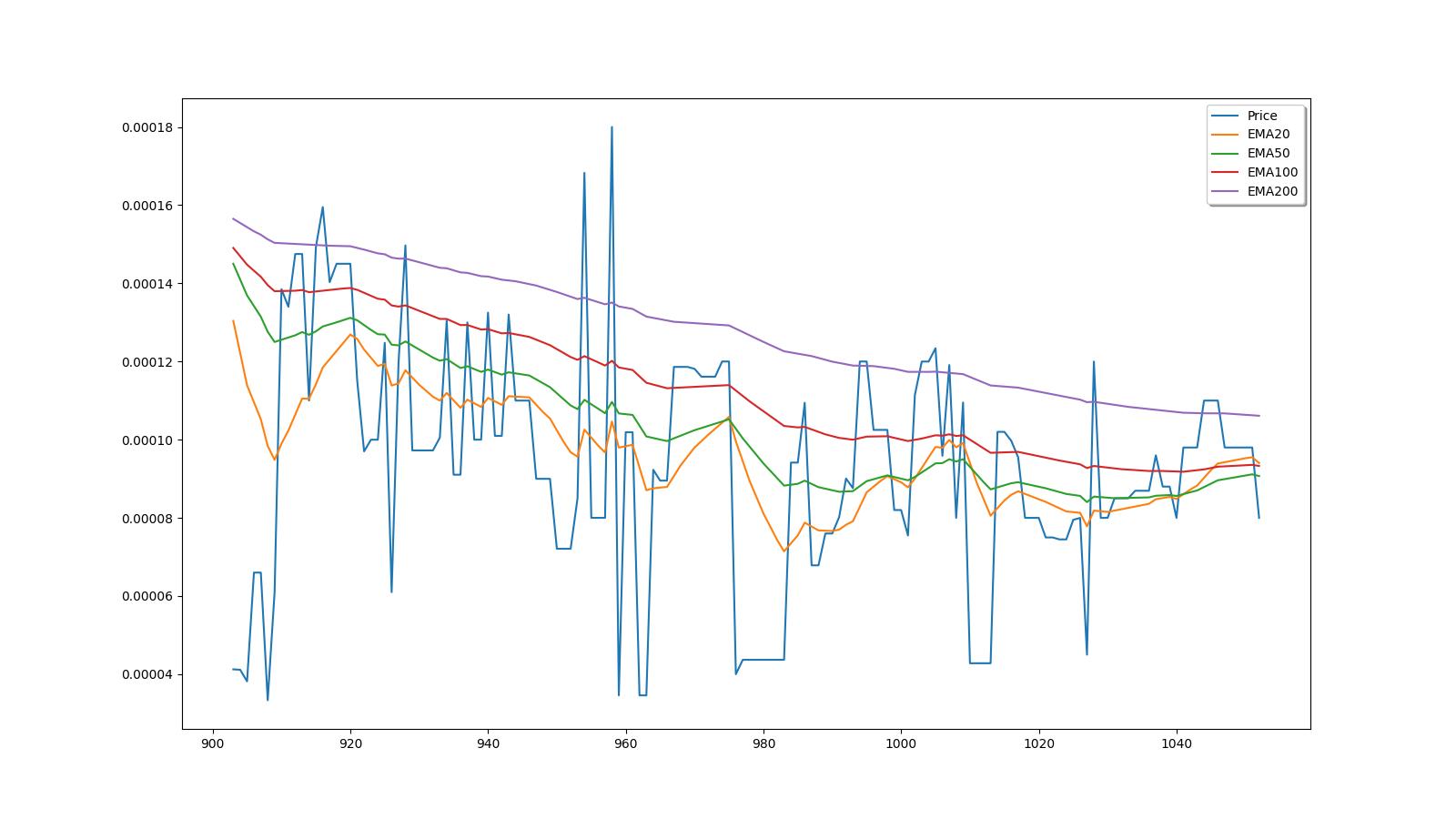 Jobchain Exponential Moving Averages