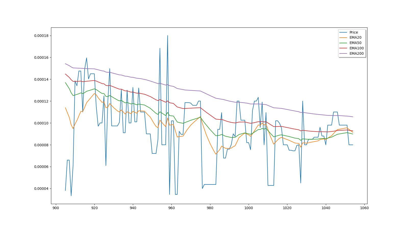 Jobchain Exponential Moving Averages