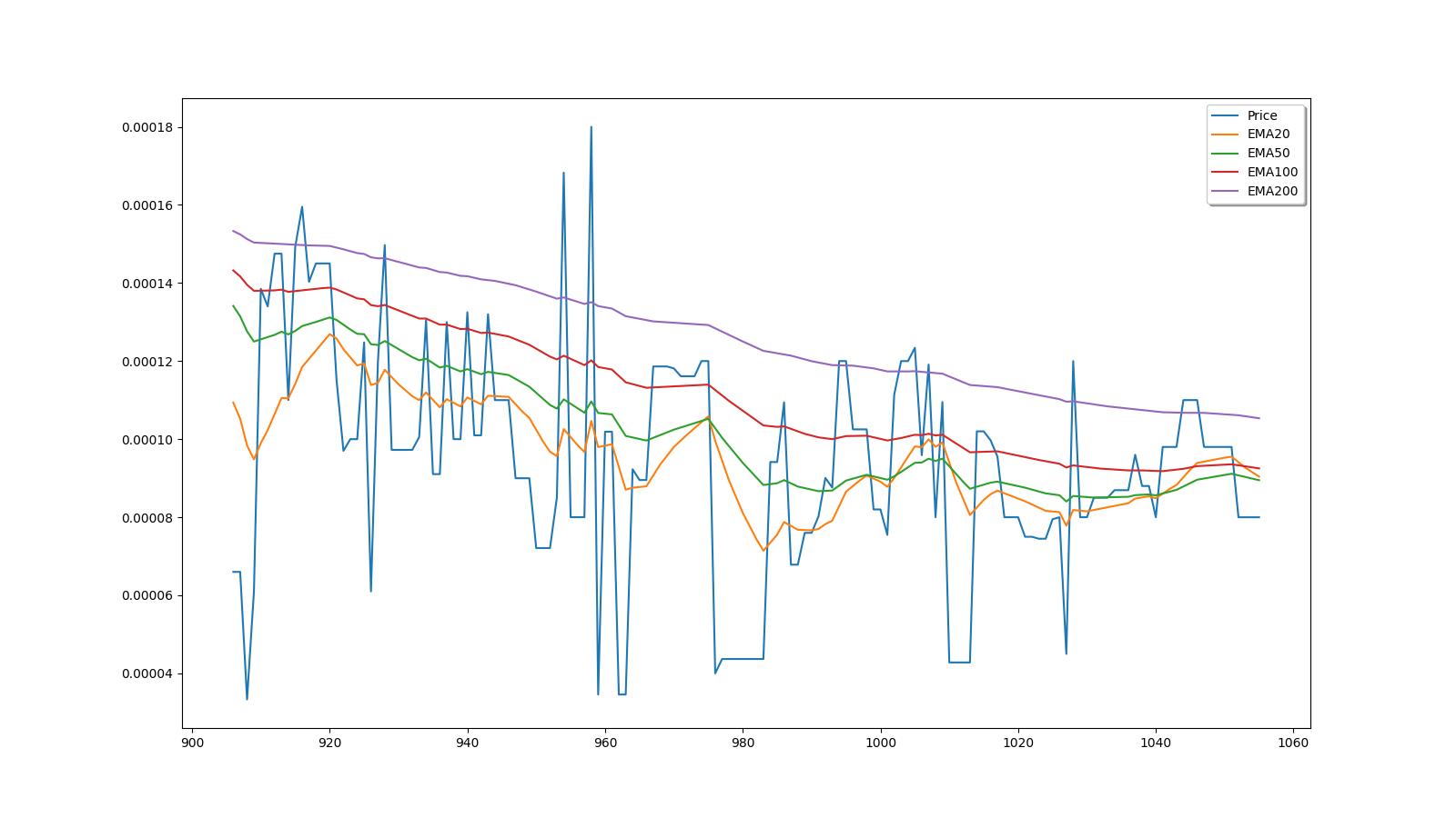 Jobchain Exponential Moving Averages