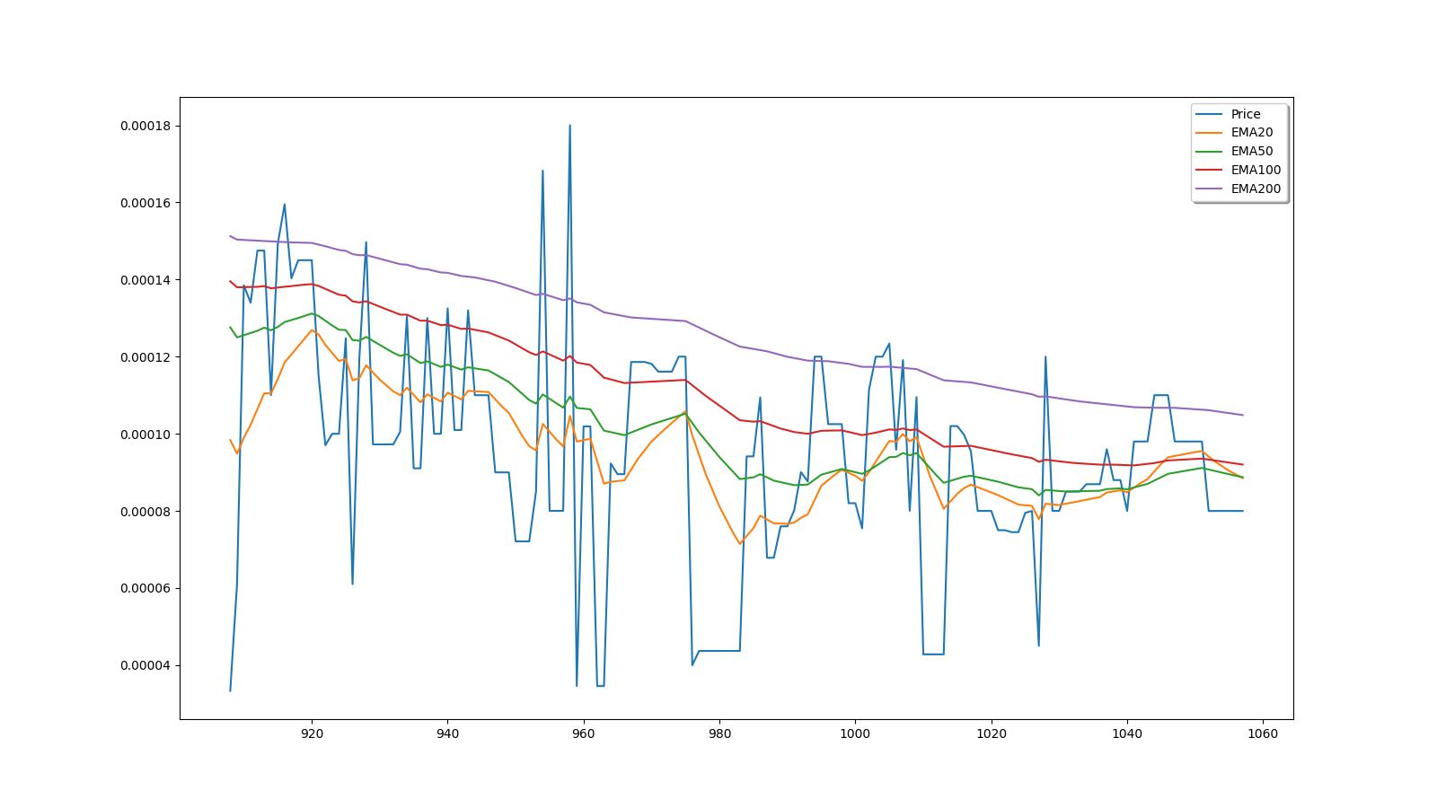 Jobchain Exponential Moving Averages