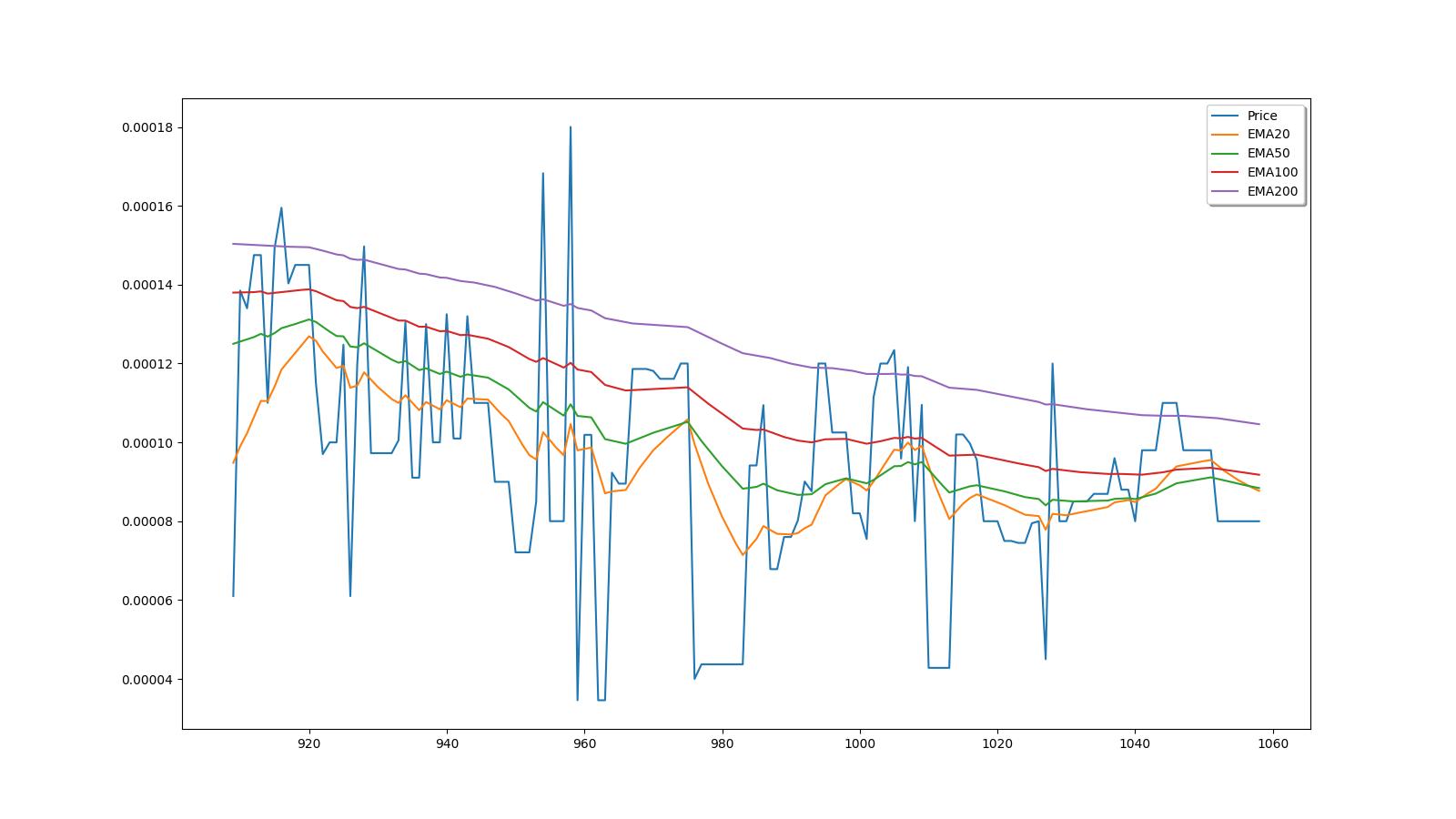 Jobchain Exponential Moving Averages