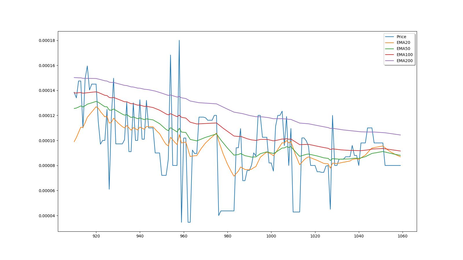 Jobchain Exponential Moving Averages