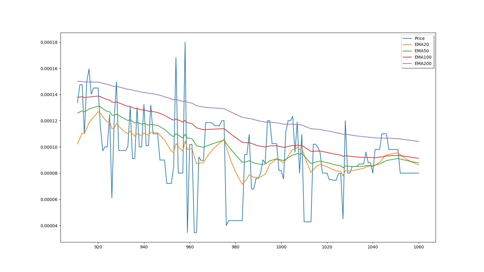 Jobchain Exponential Moving Averages