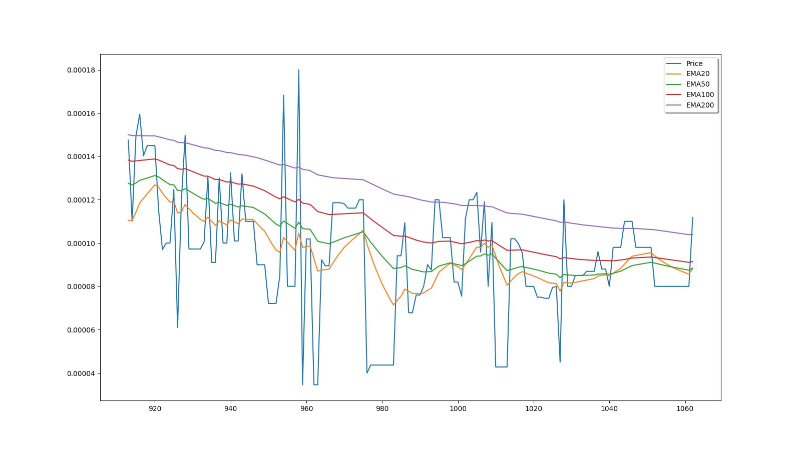 Jobchain Exponential Moving Averages