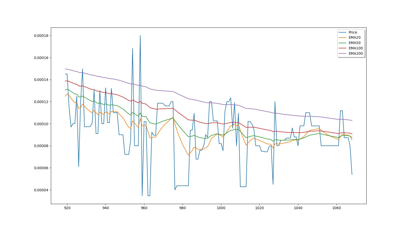 Jobchain Exponential Moving Averages