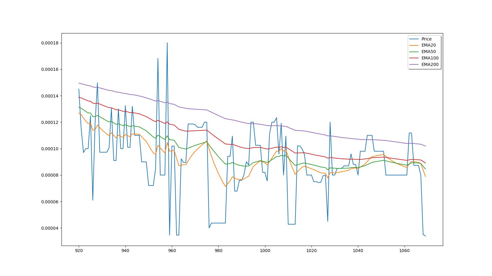 Jobchain Exponential Moving Averages