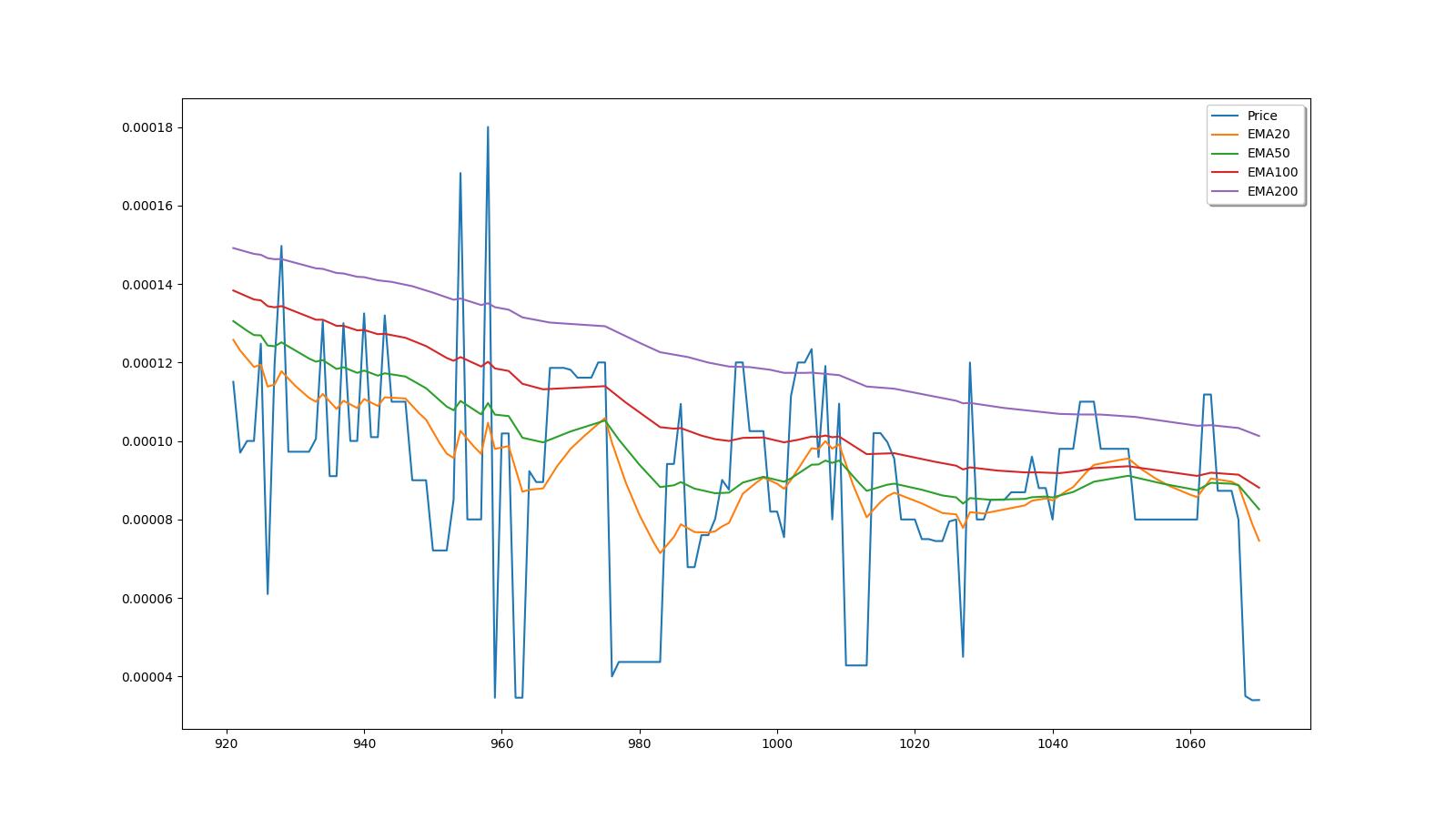 Jobchain Exponential Moving Averages