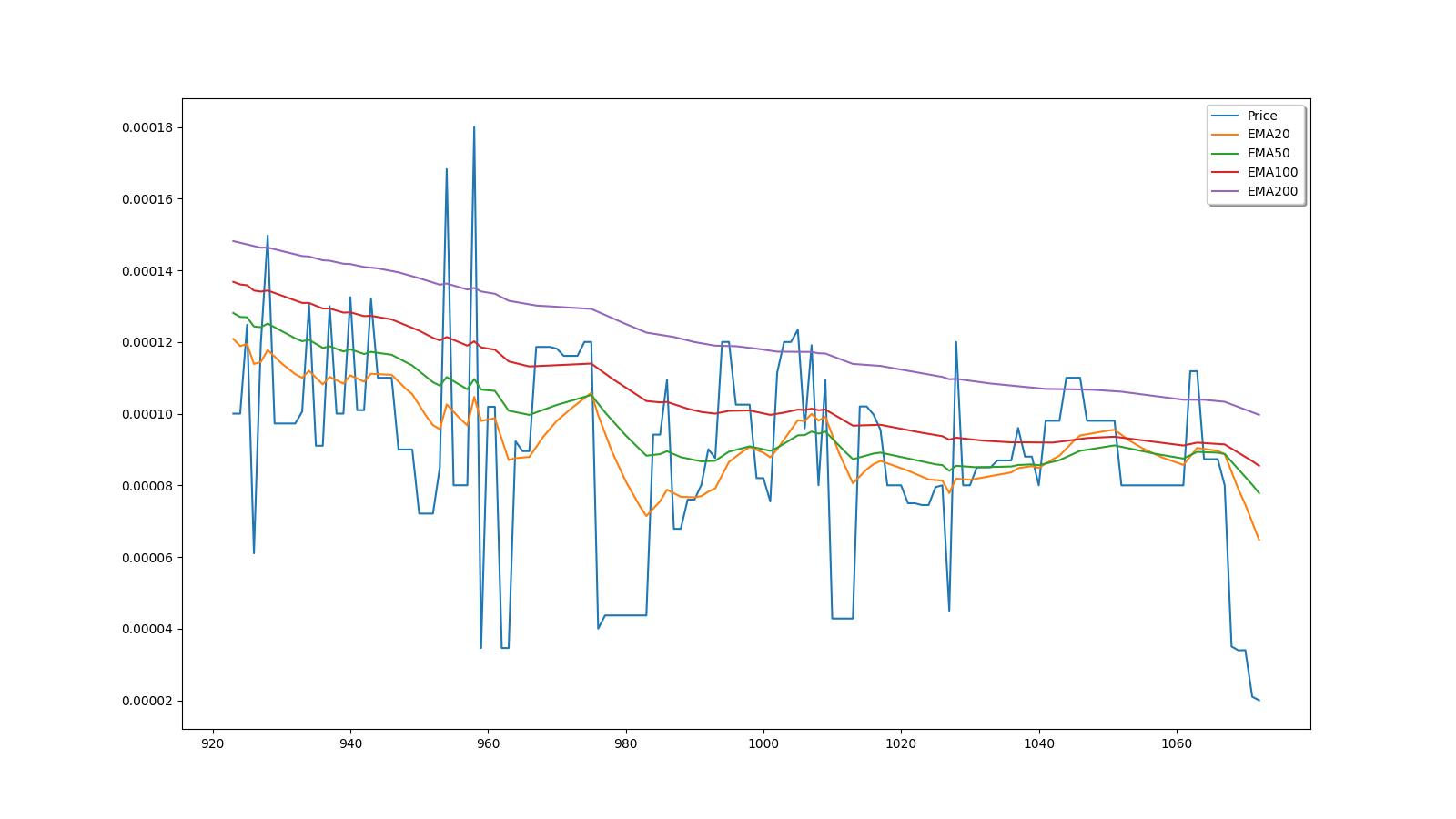 Jobchain Exponential Moving Averages