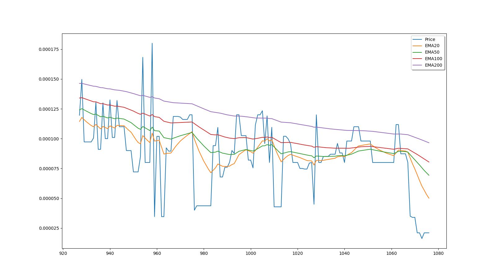 Jobchain Exponential Moving Averages