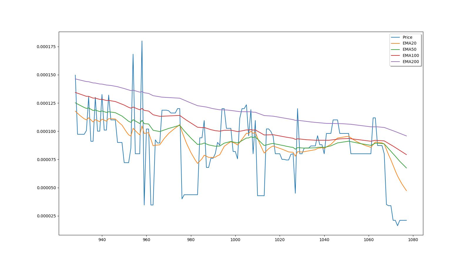 Jobchain Exponential Moving Averages