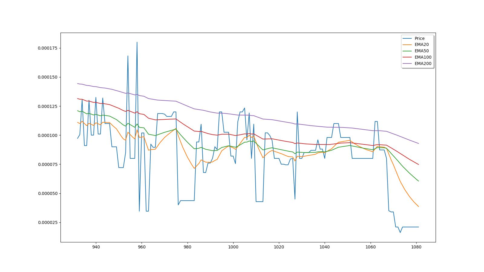 Jobchain Exponential Moving Averages
