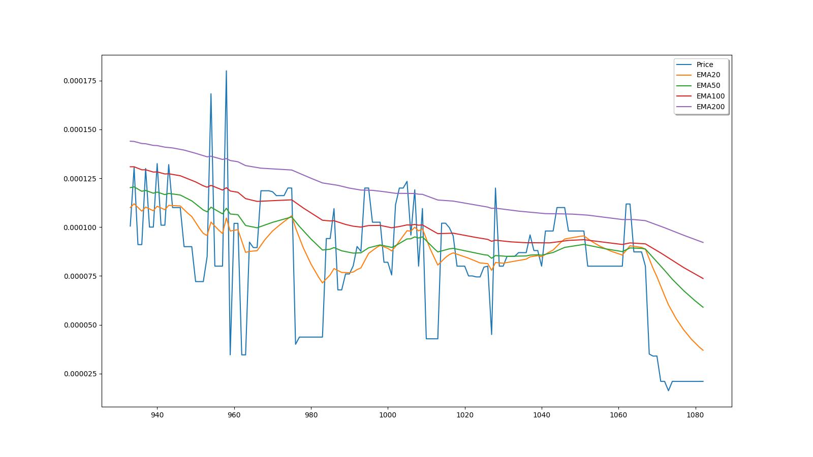 Jobchain Exponential Moving Averages
