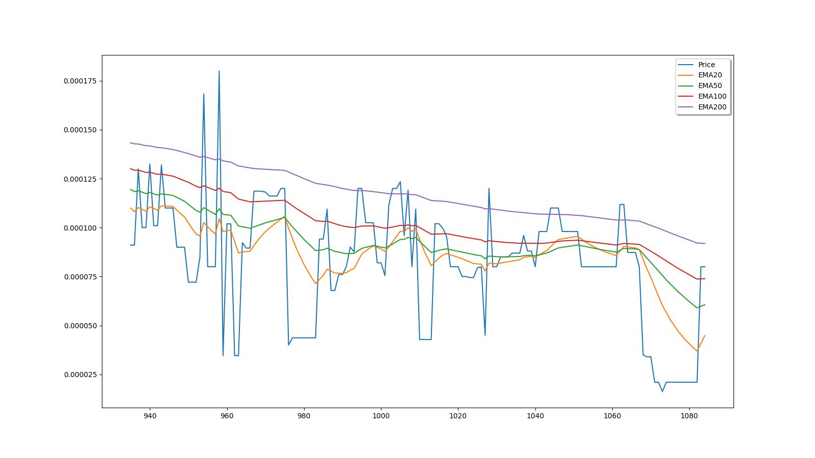 Jobchain Exponential Moving Averages