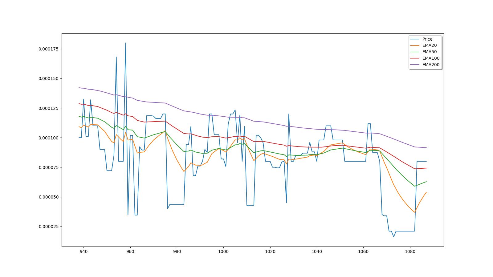 Jobchain Exponential Moving Averages