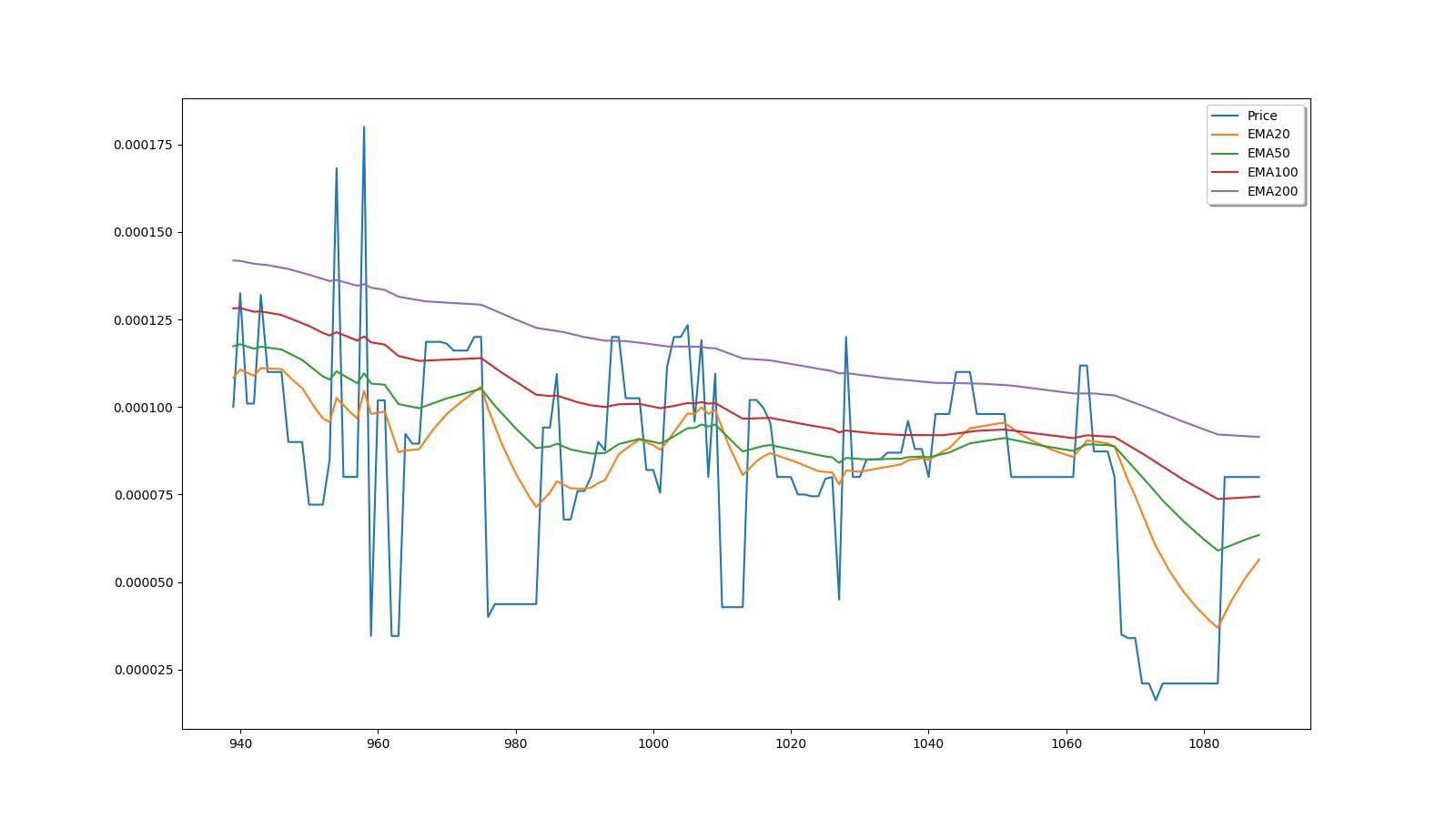 Jobchain Exponential Moving Averages
