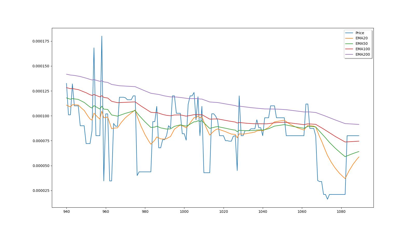Jobchain Exponential Moving Averages