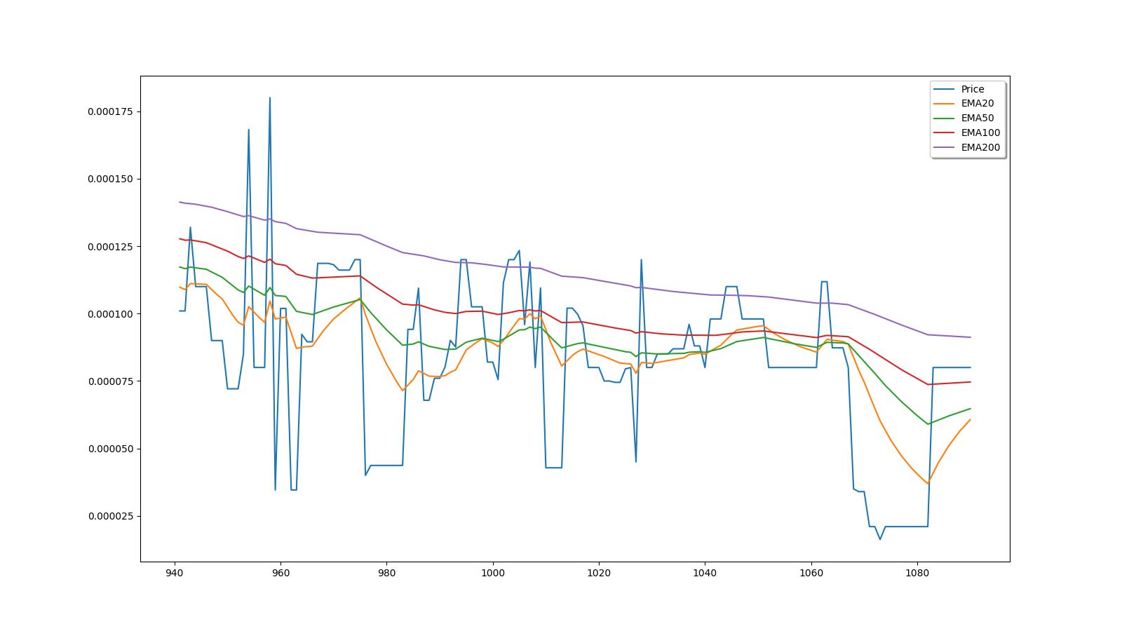 Jobchain Exponential Moving Averages