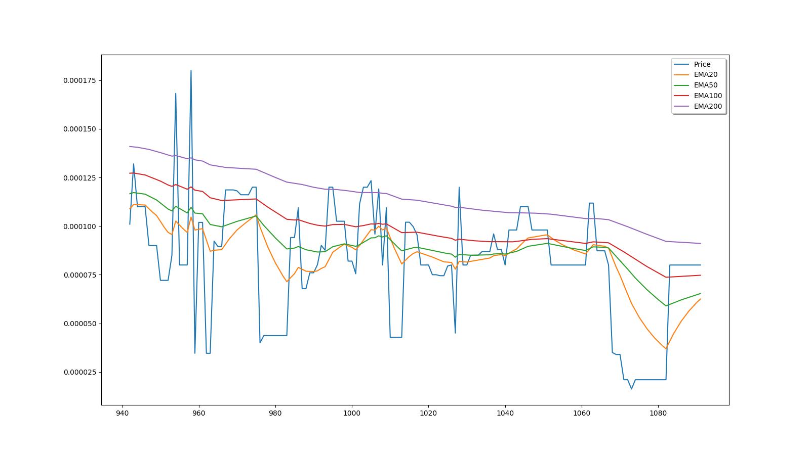 Jobchain Exponential Moving Averages