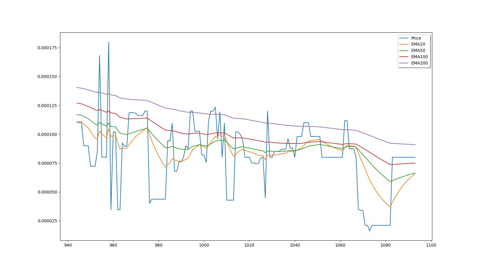 Jobchain Exponential Moving Averages