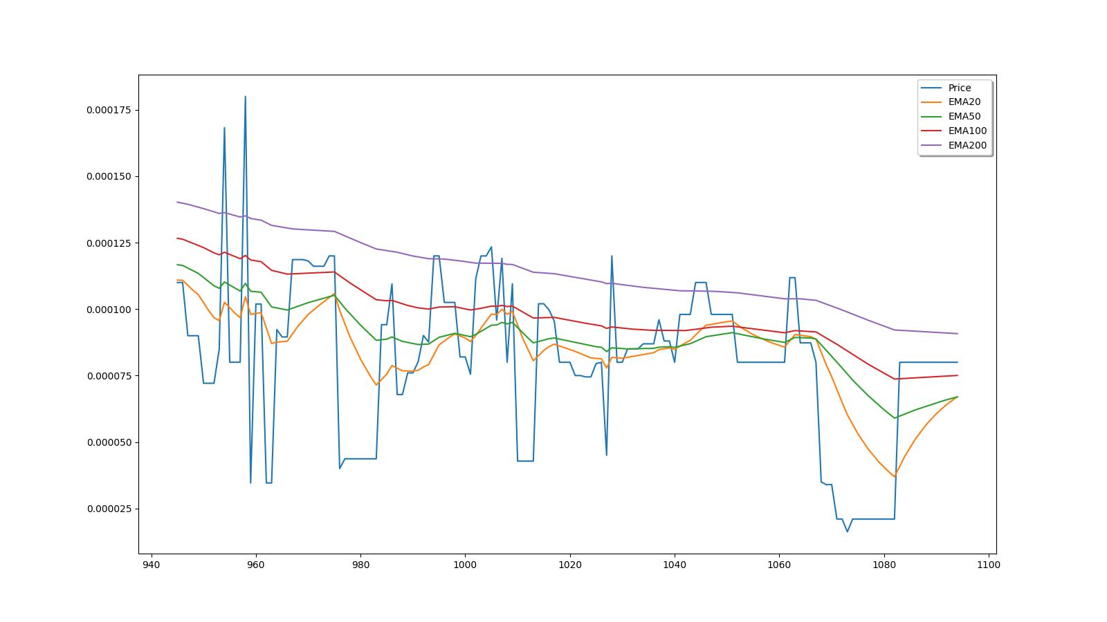 Jobchain Exponential Moving Averages