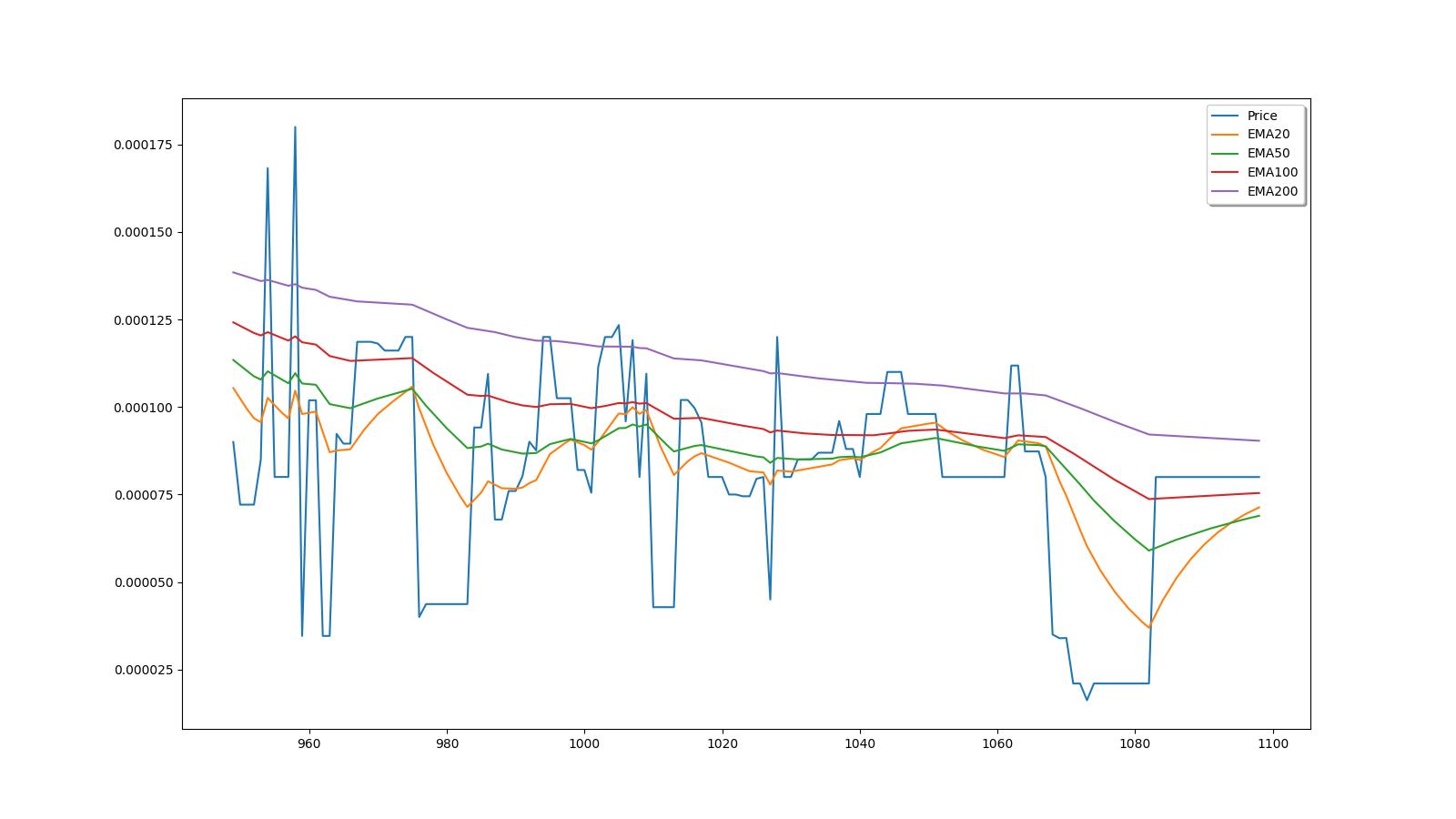 Jobchain Exponential Moving Averages