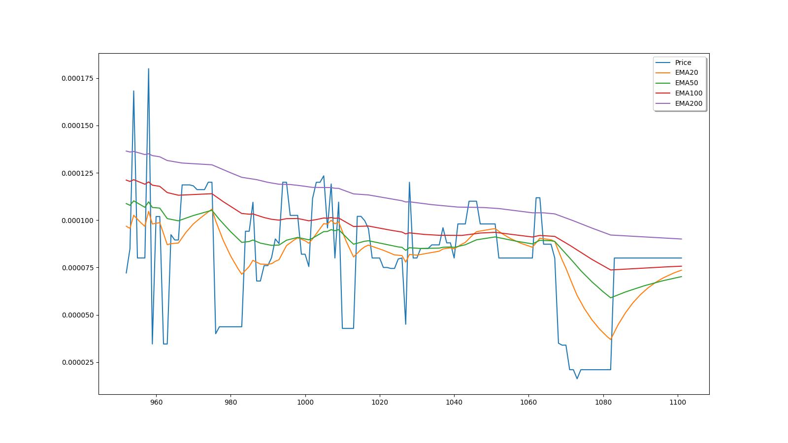 Jobchain Exponential Moving Averages