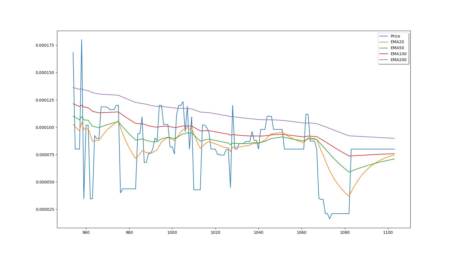 Jobchain Exponential Moving Averages