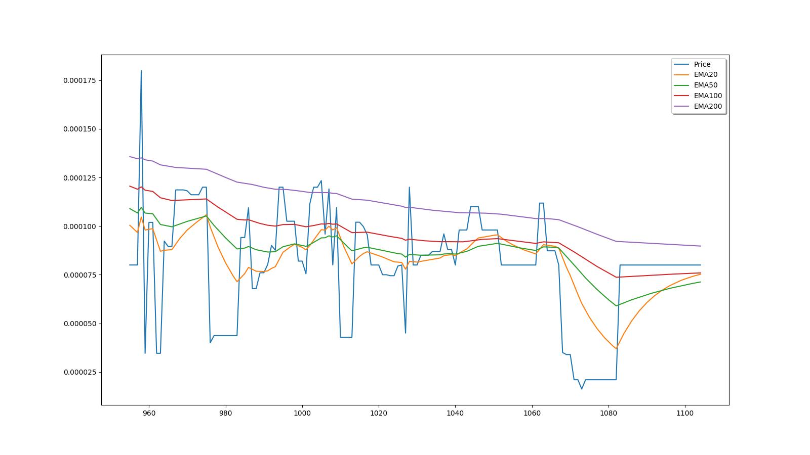 Jobchain Exponential Moving Averages