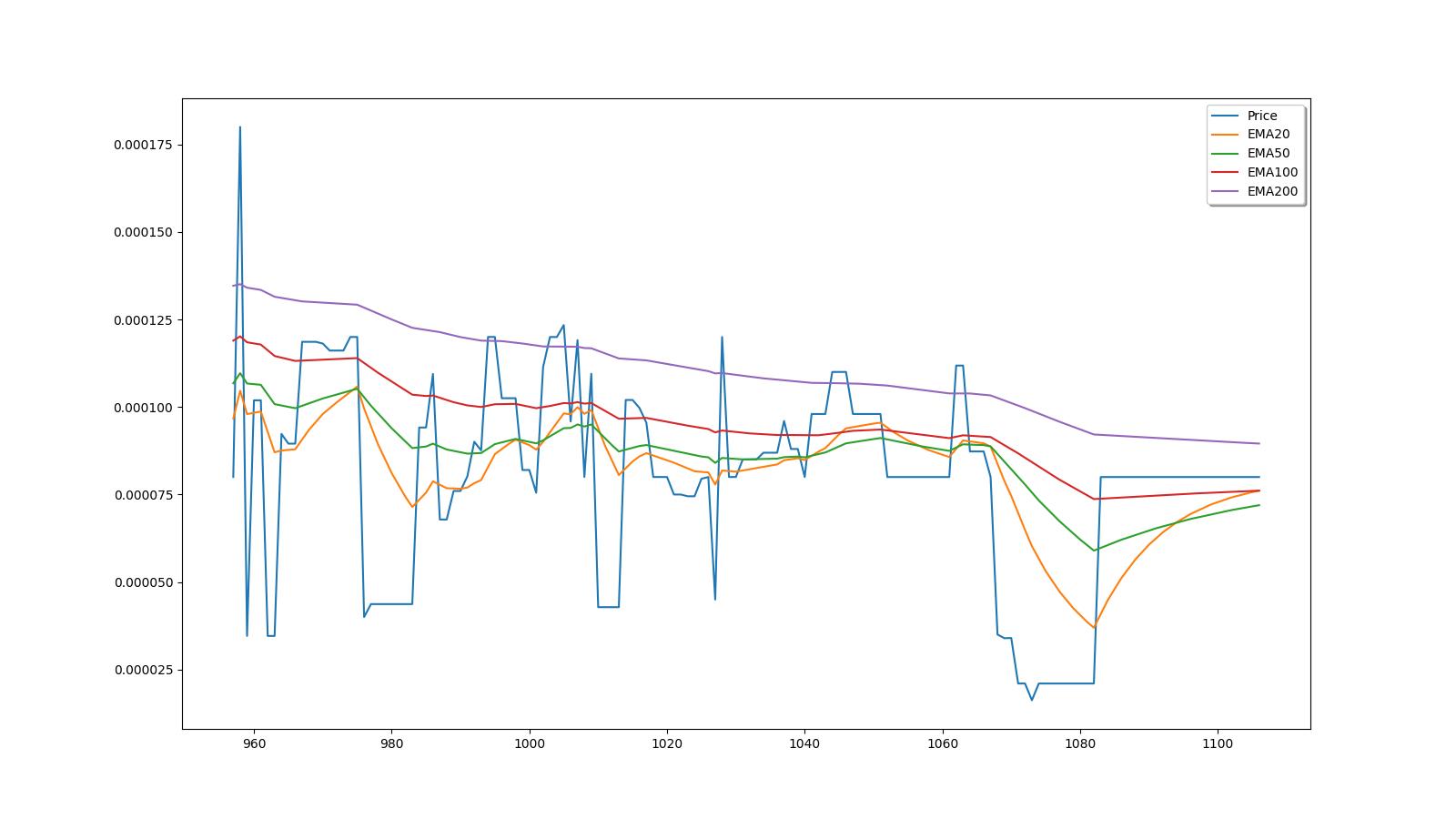 Jobchain Exponential Moving Averages