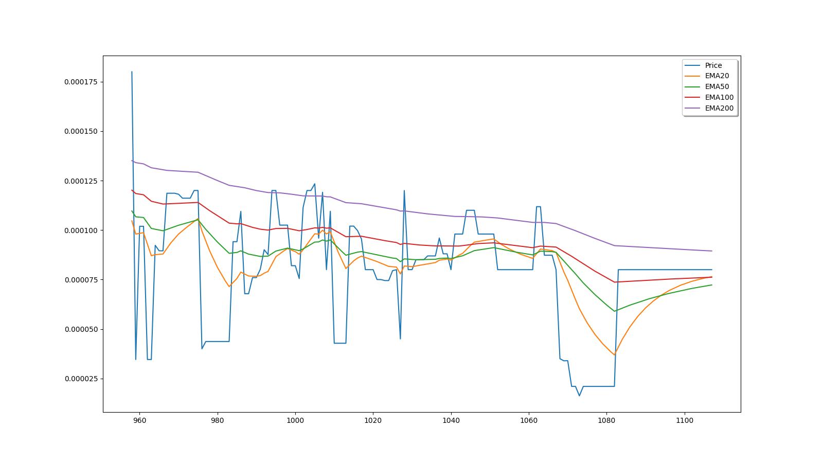 Jobchain Exponential Moving Averages