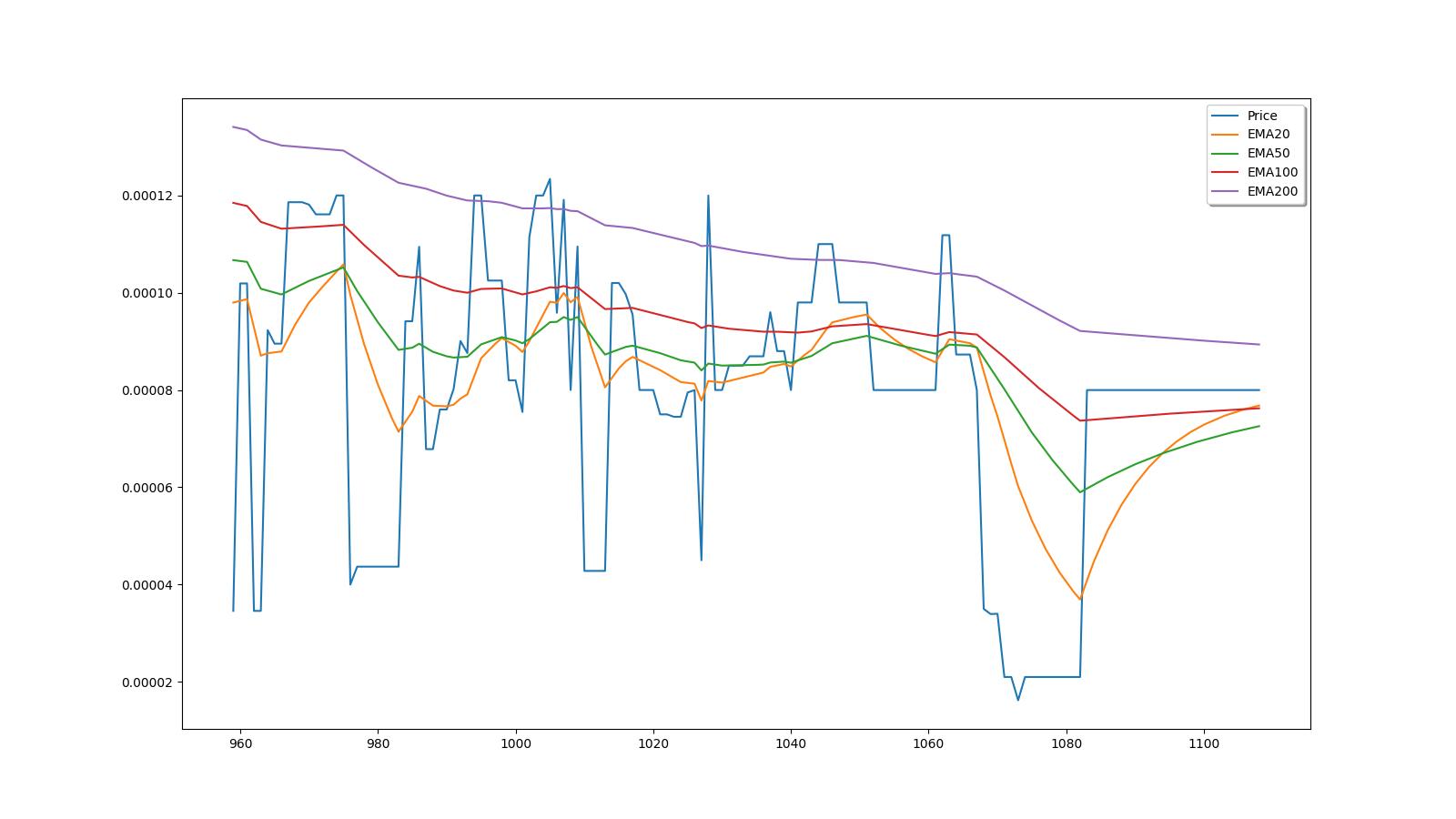 Jobchain Exponential Moving Averages